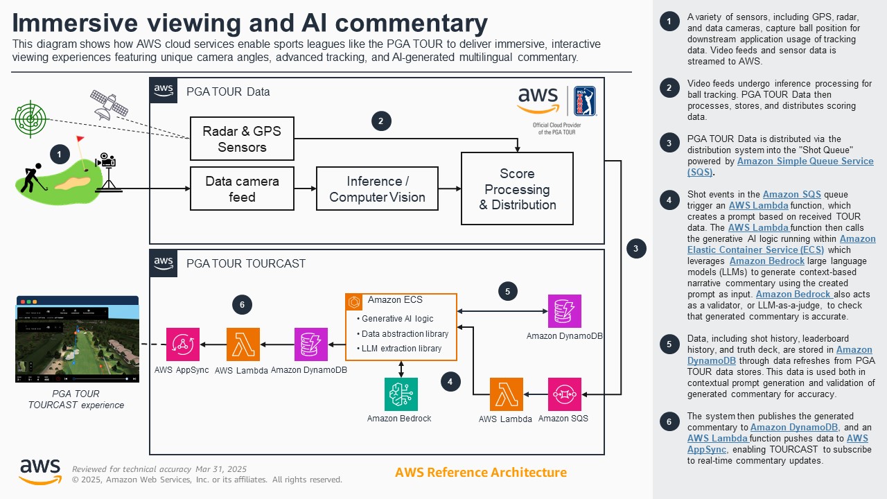 AWS 在 NAB 2025 上的演示